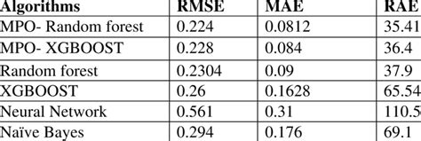 comparisons of few parameters of each algorithm using orange dataset