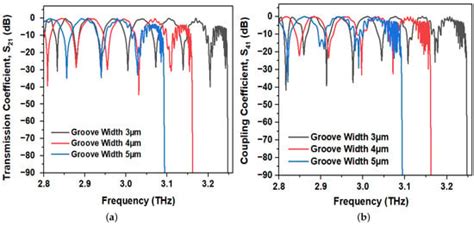 Electronics Special Issue Spoof Surface Plasmons Theory Designs