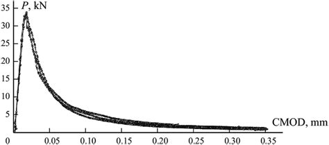 Loadcmod Curves For The Hsc Tested Download Scientific Diagram