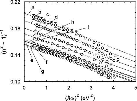 Plots Of The Refractive Index Factor N Versus The Photon Energy Download Scientific