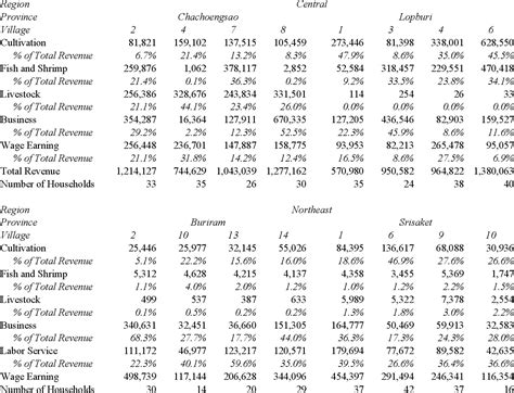 Table 3 From Risk And Return In Village Economies Semantic Scholar