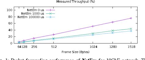 figure 1 from demu a dpdk based network latency emulator semantic