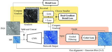 Overall Training Process And Loss Functions For Our Upsnet Download Scientific Diagram