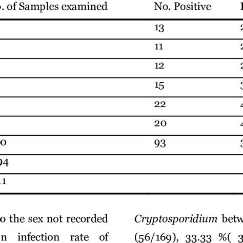 Rate Of Infection With Cryptosporidium Spp According To The Sex