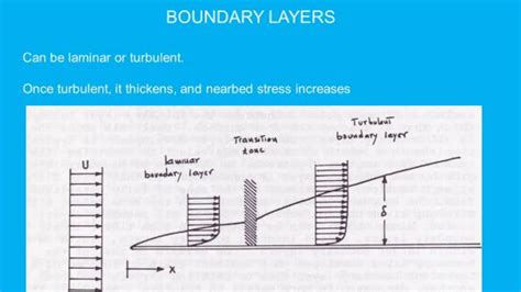 Structure Of A Turbulent Boundary Layer Pdf