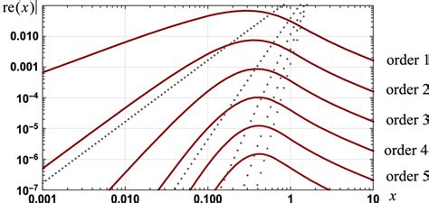 graph of the relative errors in spline based approximations of orders
