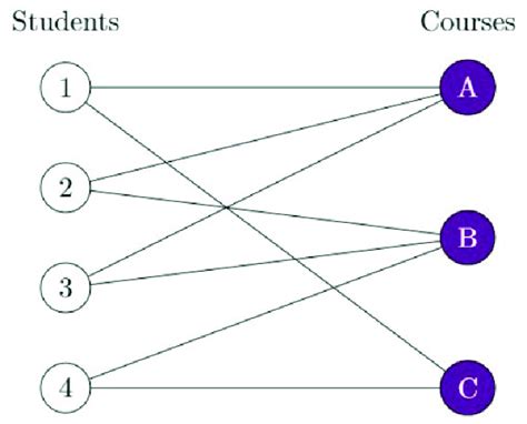 Color Online This Graph Has No Ideal 3 Partitioning There Is No