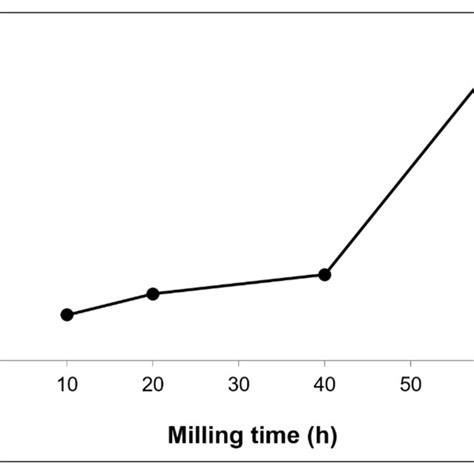 Cu Lattice Parameter Of Cu W C Powder At Various Milling Time