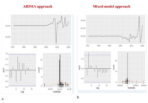 Several Plots Of Residuals And Histogram With Normal Curve A Arima