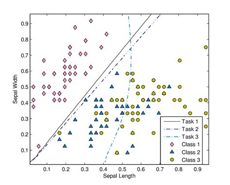 decision boundaries of iris classification multi task problem