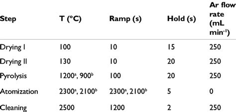 Instrumental Parameters And Heating Program For Fe A And Se B Download Table