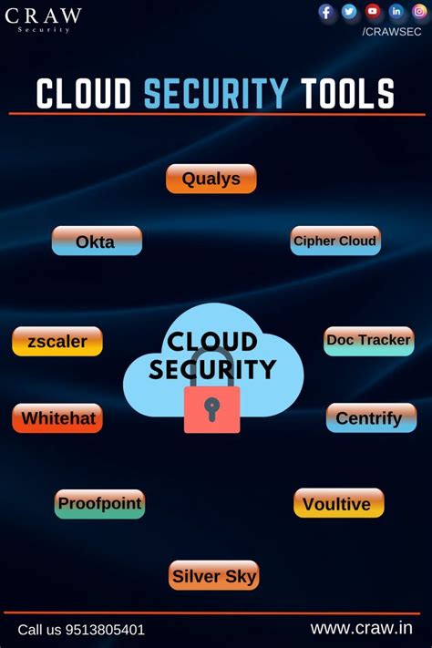 Cloud Computing Security Tools Choosing The Right Solutions Security