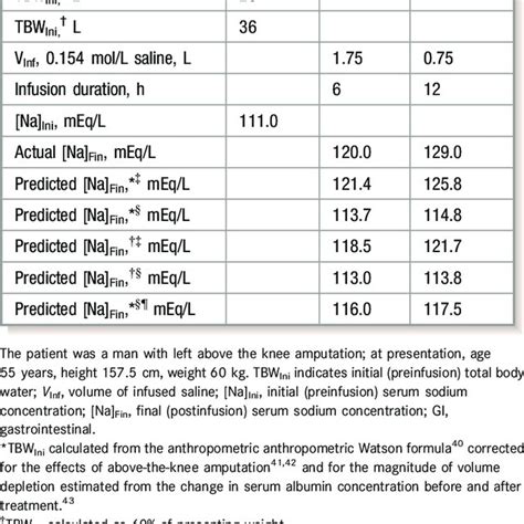 Clinical Approach To Hyponatremia Shown As A Flow Diagram After Initial Download Scientific