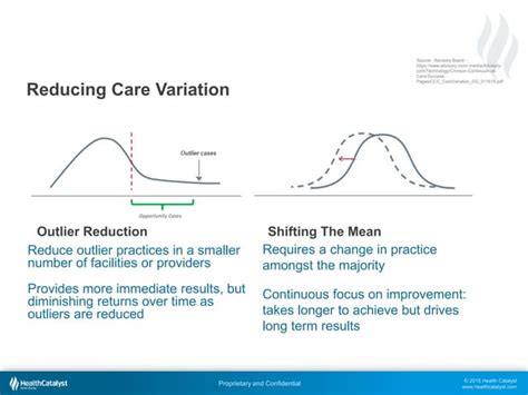 Data Driven Improvement Ppt