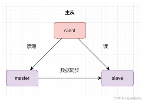 Mysql的主从如何配置mysql 主从配置 Csdn博客