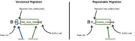 Migration Data Với Flyway Sử Dụng Maven Cho Multiple Database Servers