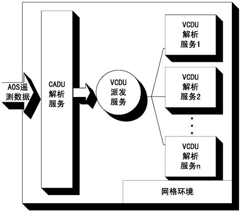 Gridding Method For Resolving Aos Advanced Orbiting System Telemetering Data Eureka Patsnap