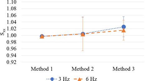 MEMS Accelerometer Comparison Between Methods Main Sensitivity Along Download Scientific