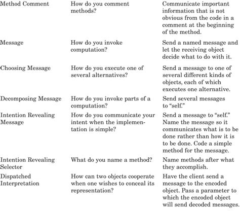 appendix a quick reference smalltalk best practice patterns [book]