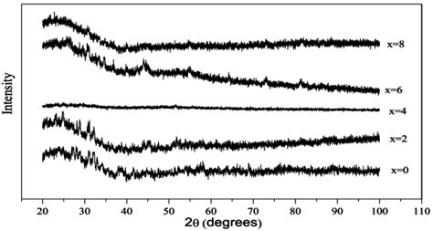 X Ray Diffraction Pattern Of Se90sb10−xagx X 0 2 4 6 8 Glassy