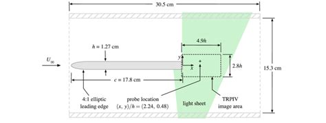 Schematic Of Experimental Setup A Laser Light Sheet For Piv