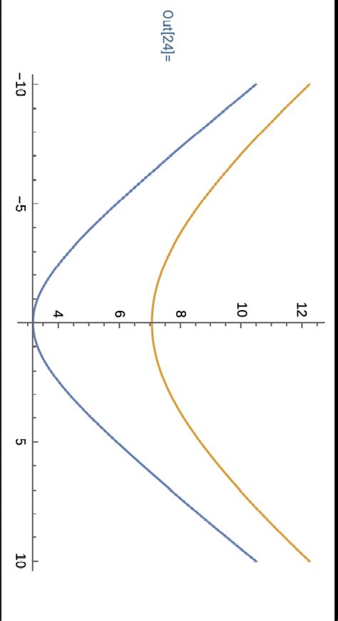 Plotting How To Rotate The Curve Mathematica Stack Exchange