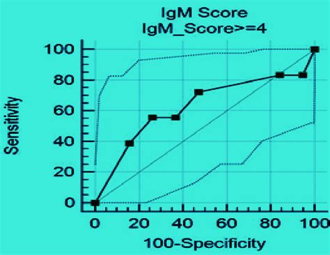 Receiver Operating Characteristic Roc Curve Download Scientific Diagram