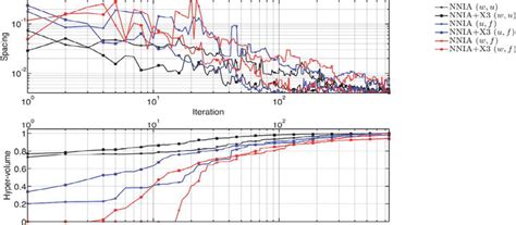 An Immune Multiobjective Optimization With Backtracking Search