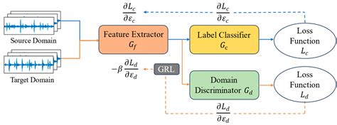 Normalization Guided And Gradient Weighted Unsupervised Domain