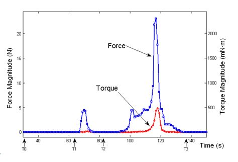 Force And Torque Magnitudes In A Molecular Docking Process Download