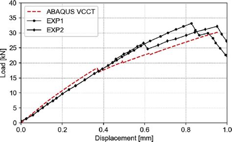 load displacement curves of ssc specimen from quasi static analysis