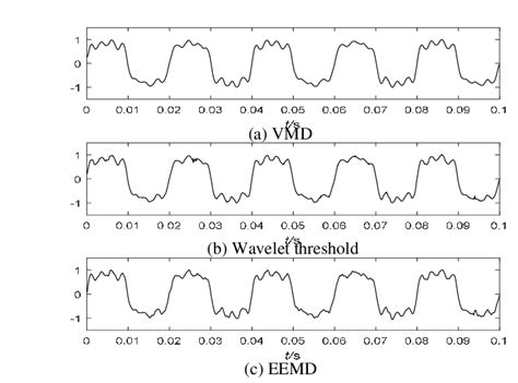 Denoised Signals Of Three Algorithms Download Scientific Diagram