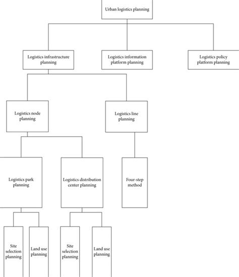 Urban Logistics Planning System Download Scientific Diagram