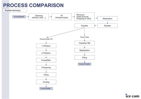 Cocoa Processing Flow Scheme Chocolate Cocoa Processing Icecom