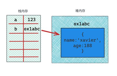 JavaScript复习之内存管理在复习闭包的时候通过图解涉及到了JavaScript在执行时内存相关的知识点所以就思 掘金