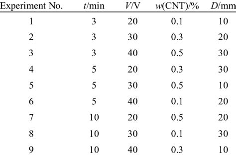 Doe By Taguchi Method Download Table