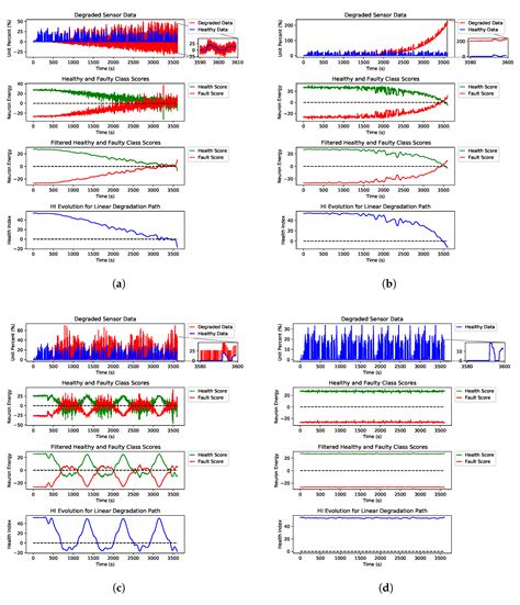 Multi Sensor Fault Detection Identification Isolation And Health