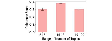 Coherence Scores Of Latent Dirichlet Allocation Trained Over Pruned