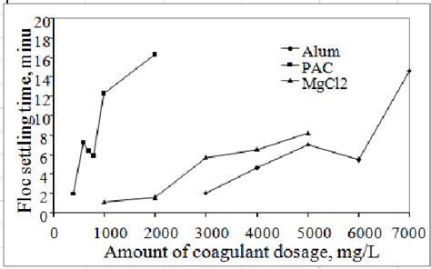 The Effect Of Coagulant Dosages On Flocs Settling Time Download Scientific Diagram