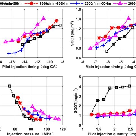 Effects Of Injection Parameters On Soot Emission Download Scientific Diagram