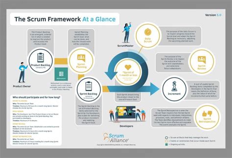 Mani Elahi On Linkedin Agile Scrum Scrum Framework