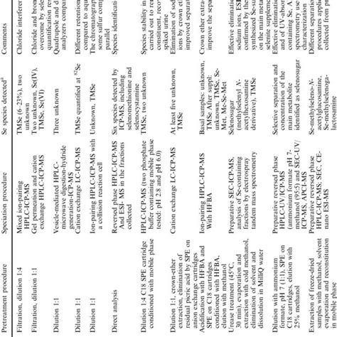 Survey Of The Selenium Speciation Results In Urine Reported For Download Table
