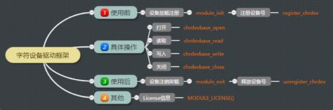 Linux 字符设备驱动开发模板字符设备是 Linux 驱动中最基本的一类设备驱动字符设备就是一个一个字节按照字 Csdn博客