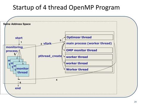 Ppt Dynamo Vs Adore A Tale Of Two Dynamic Optimizers Powerpoint Presentation Id1939782