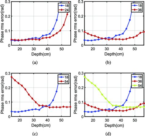Phase Rms Errors In Different Depth Ranges For Different Fringe Period Download Scientific