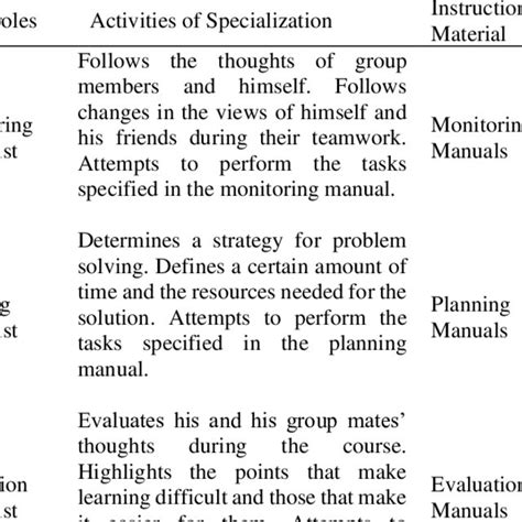 Incorporation Of The Metacognitive Strategies In The Instructional