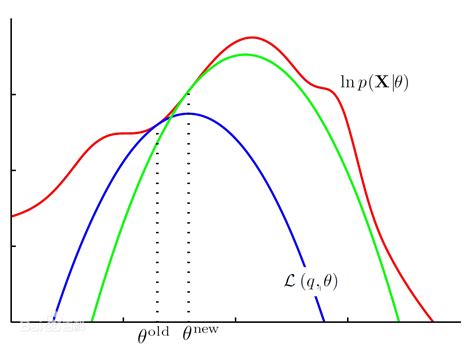【机器学习】期望最大算法（em算法）解析：expectation Maximization Algorithm Csdn博客