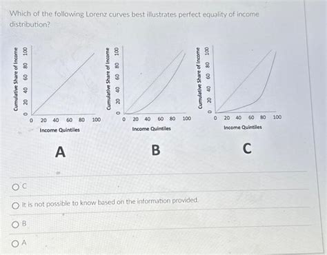 Solved Which Of The Following Lorenz Curves Best Illustrates Chegg Com
