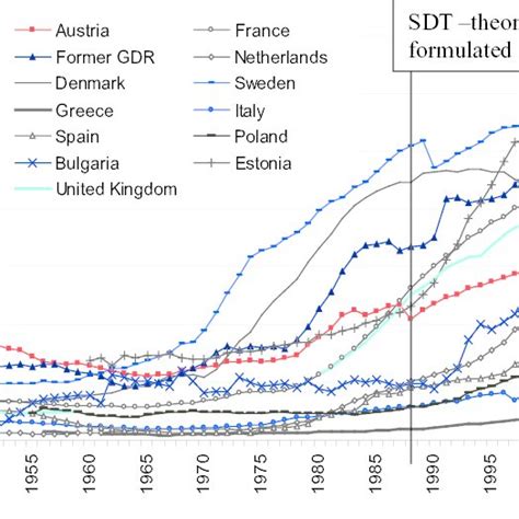 Pdf The Unfolding Story Of The Second Demographic Transition