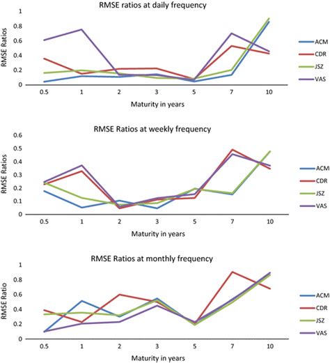 In Sample Root Mean Squared Error Ratios This Figure Plots Root Mean Download Scientific